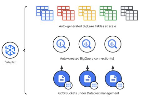 Automate Data Governance With Google Cloud Dataplex Biglake Google
