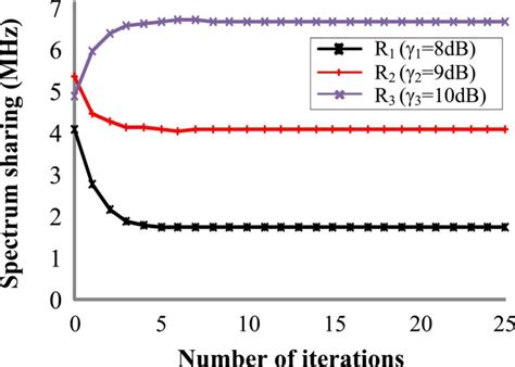 two novel price based algorithms for spectrum sharing in cognitive radio networks eurasip