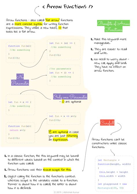 arrow functions learn javascript writing functions javascript cheat sheet