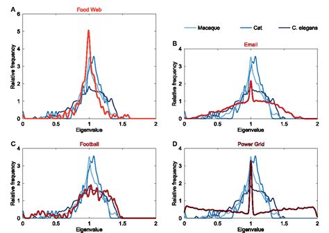 figure 3 from the laplacian spectrum of neural networks semantic scholar