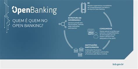 O que é Open Banking e como usá lo