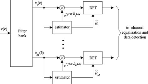timing and frequency synchronization in ofdma uplink receiver with download scientific diagram