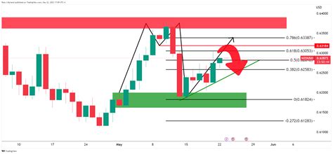 NZD USD Bulls Enaged And Eye 0 6300 Ahead Of RBNZ