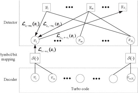 a pattern division multiple access scheme with low complexity iterative receiver for 5g wireless