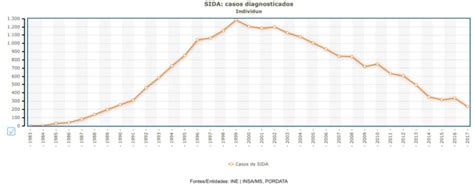 Sida em Portugal estado e evolução Sida