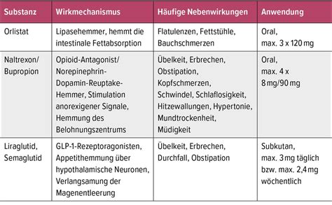 Medikamentöse Therapie der Adipositas Diabetologie Endokrinologie