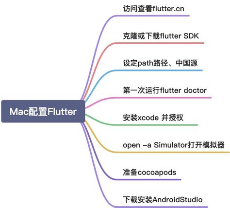 工具 26技巧 mac下安装react native、flutter开发环境 《前端调研选型》 极客文档