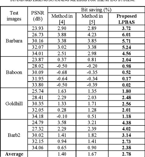 table i from local prediction based adaptive scanning for jpeg and h 264 avc intra coding