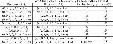 table 2 from extremal binary self dual codes of lengths 64 and 66 from four circulant