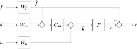 setup for the h h ∞ ∞ fault detection filter design if the transfer download scientific