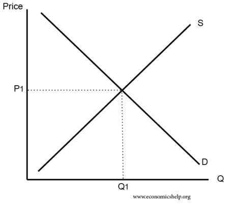 How To Draw Supply And Demand Curve Flatdisk24