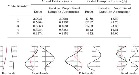 1 modal properties of non proportional damping structure for example 2 download table