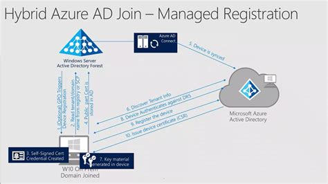 Hybrid Azure Ad Join Intune Enrollment Stepbystep Guide