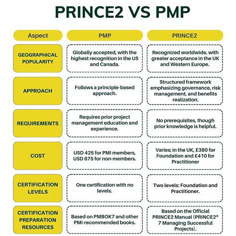 Pmp Vs Prince2 Certification Choosing The Right Project Management
