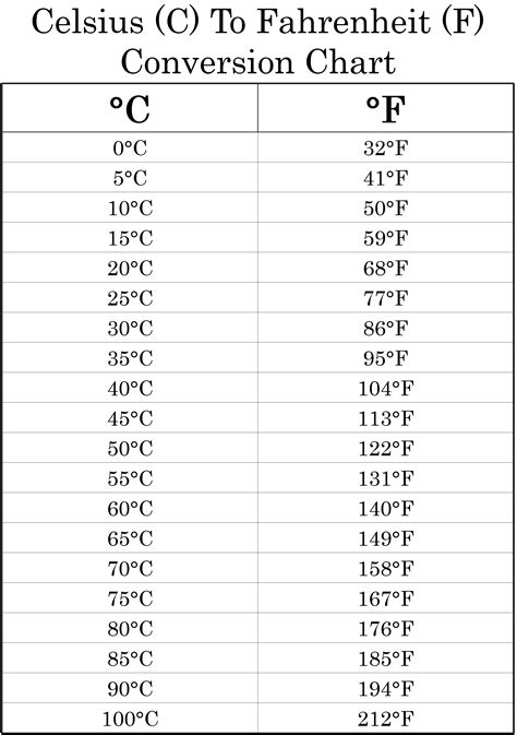 Printable Celsius To Fahrenheit Conversion Table